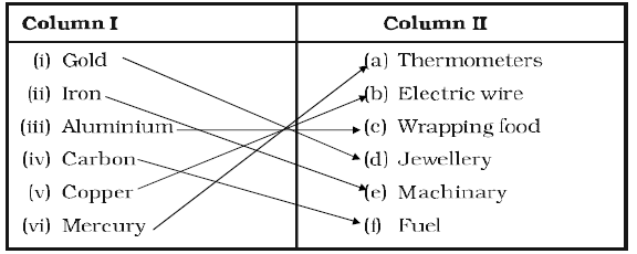 CBSE Class 8 Science Materials Metals And Non Metals Worksheet